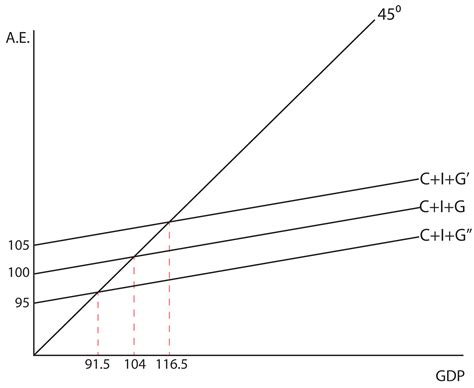 Multiplier Effect Graph
