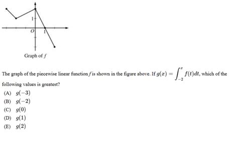Solved The Graph Of The Piecewise Linear Function F Is Shown