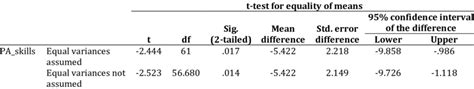 Overall Independent Samples Test Download Scientific Diagram
