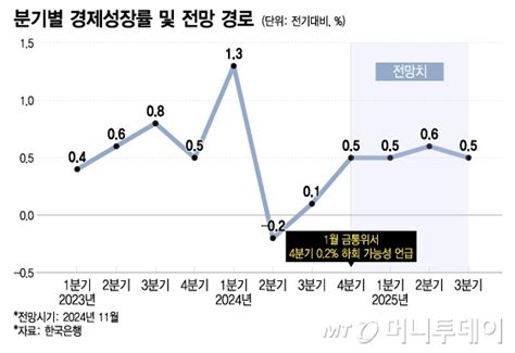 0 5→0 2→ 내려가는 4분기 성장률…작년 2 턱걸이하나
