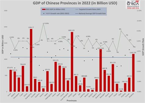 Gdp Of Chinese Provinces 2022