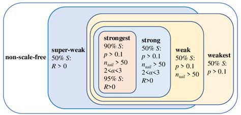 The Real World Networks In Examination Are Classified Into Six