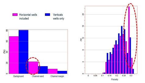 left scenario 1 facies logs histogram with and without horizontal