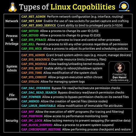 Dan Nanni On Linkedin Linux Capabilities Let You Break Up Root Privileges Into Smaller Units So…