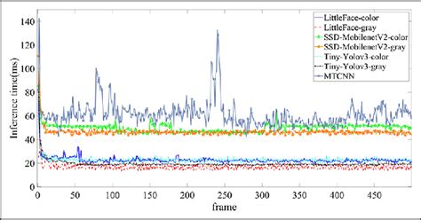 comparison of inference time on nvidia jetson nano download