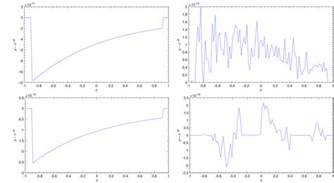 Computed Density Variable Fluctuation ρ − E −h For The Stationary