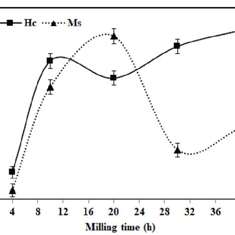 Variations Of The Saturation Magnetization Ms And Coercive Field Hc