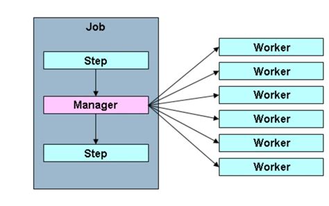 Spring Batch — Monitoring And Metrics By Bayonne Sensei Medium