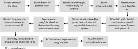 Process Flow Diagram And Process Measures Laboratory Test Result
