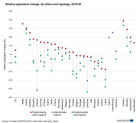 Population Projections At Regional Level Statistics Explained Eurostat