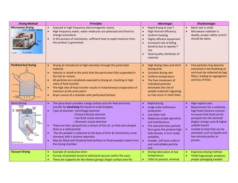 Various Drying Methods For Food Application Docx