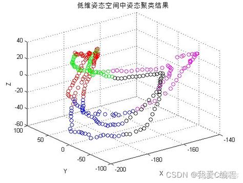 m基于PCA SA低纬紧致姿态空间学习算法的单目视频人体姿态提取matlab仿真 我爱C编程 博客园