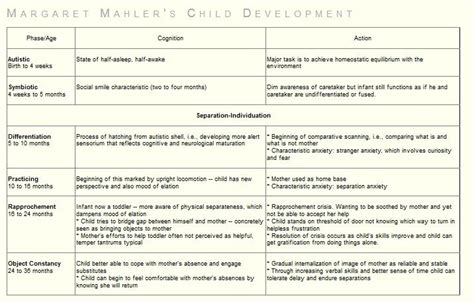 Understanding Margaret Mahler's Separation-Individuation Theory
