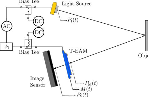 2 Basic Setup For The 3d Itof Measurement Setup With A Sinusoidal