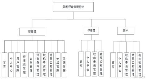 Springbootvue职称评审管理系统（源码文档） 阿里云开发者社区