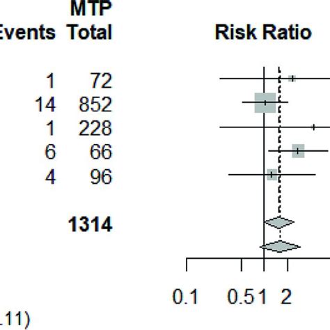 Forest Plot Comparing The Effect Of Ptp Mtp Versus Only Mtp On Download Scientific Diagram