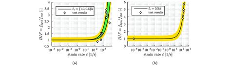 Comparison Of Model Predicted DIF Values According To Eqs 1 And 2