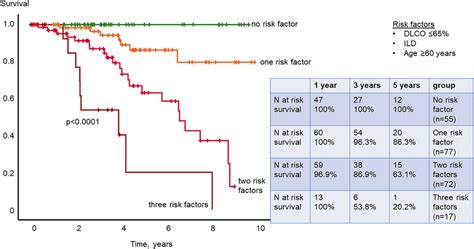 Kaplanmeier Analysis Of Multivariable Risk Set A Multivariable Risk