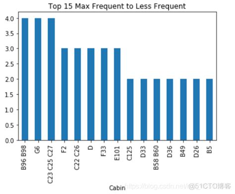 机器学习中处理缺失值的9种方法deephub 深度学习的技术博客51cto博客