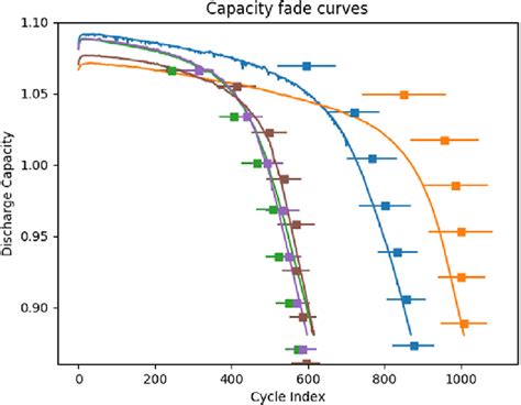 Capacity Fade Curves Discharge Capacity Vs Cycle Index Experimental Download Scientific