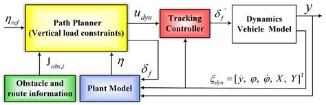 Model Predictive Control For Trajectory Planning Considering