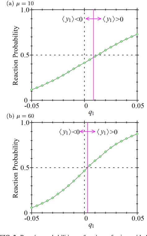 Figure 2 From Dynamic Reaction Coordinate In Thermally Fluctuating Environment In The Framework