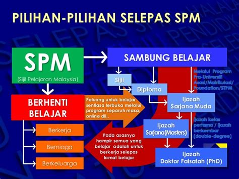 Arah Tuju Selepas Spm Transformasi Pendidik