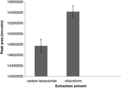 Effect Of High Density Extraction Solvent Type On The Extraction