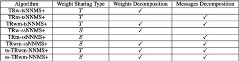 Table From Joint Way Compression For Ldpc Neural Decoding Algorithm