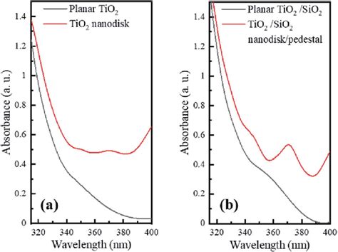 Uv Vis Absorption Spectra Of A Pristine Tio 2 Nanodisks And B Tio 2 Download Scientific