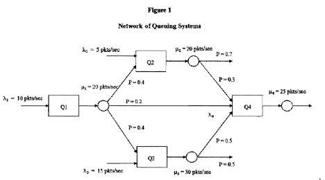 Solved Consider The Network Of Queues Shown In Figure 1 Chegg