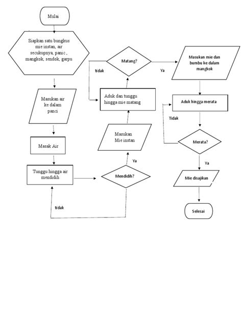 Flowmap Cara Membuat Mie Rebus Pdf