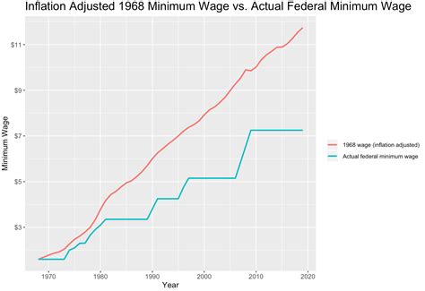 Viral Meme On Minimum Wage Is Mathematically Incorrect American