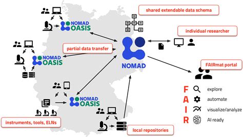 Figure 1 From Fair Research Data With Nomad Fairmats Distributed