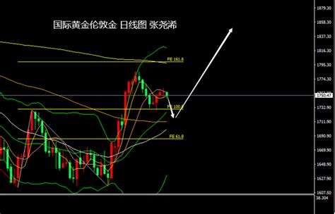 张尧浠：本周恭迎鲍威尔及非农、黄金觊觎加息减缓再助力 知乎