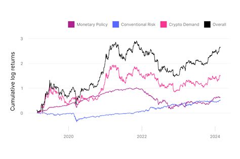 New Research On Drivers Of Crypto Asset Prices