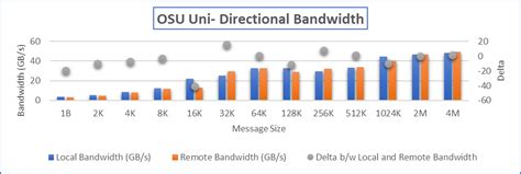 Hpc Application Performance On Dell Poweredge R6625 With 46 Off