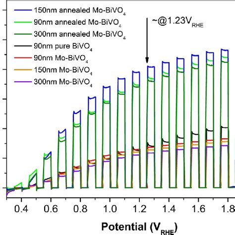 Chopped Light Linear Sweep Voltammograms Of Undoped And Doped BiVO 4