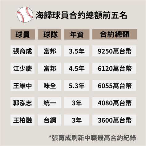 部長合約創下中職最高！盤點海歸合約總額top5 中職板 Dcard