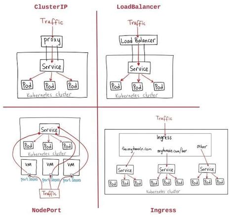 Mohamed Hesham On Linkedin 🚀 Load Balancer Vs Ingress Controller In