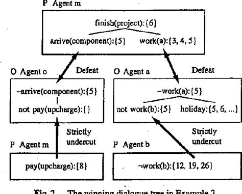 figure 2 from applying logic of multiple valued argumentation to