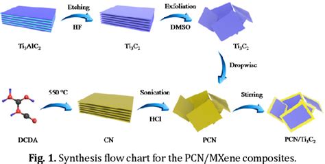 Figure 1 From In Situ Construction Of Protonated G C3n4 Ti3c2 Mxene Schottky Heterojunctions For