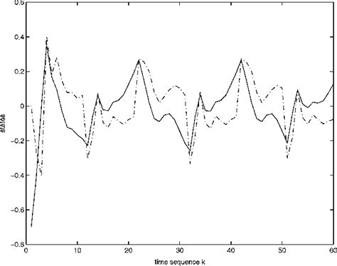 Figure 1 From Robust Fuzzy Observer Based Fuzzy Control Design For