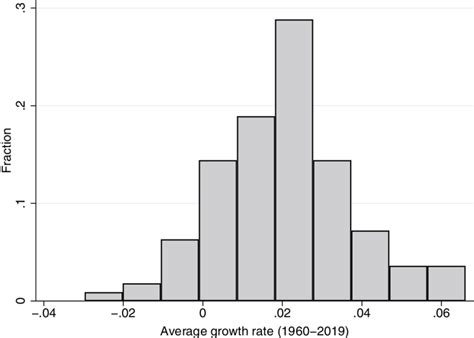 2 Histogram Of Growth Rate Source Pwt10 0 Download Scientific Diagram