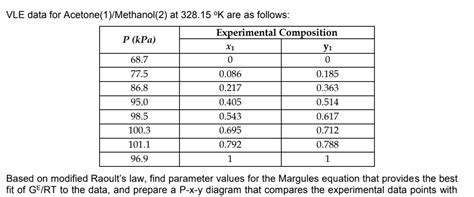 Solved VLE Data For Acetone 1 Methanol 2 At 328 15K Are Chegg