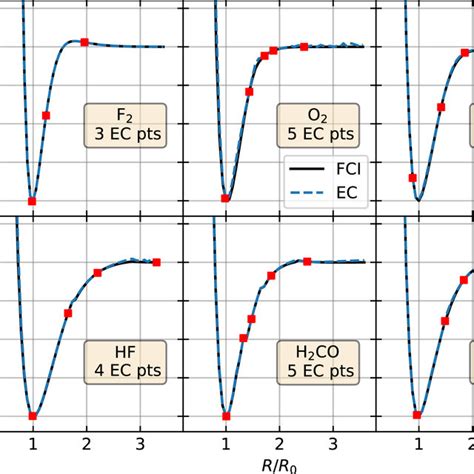 Bond Stretching Potential Energy Surfaces Pes For Small Molecules