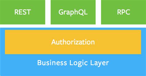 Authorization In Graphql