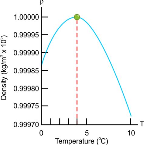 Density Of Water Graph