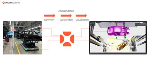 Ascon Systems Implements First Demonstrator For The Research Project