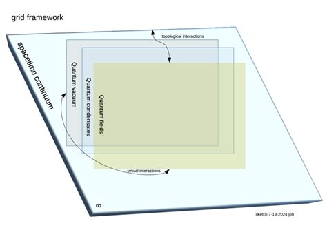 Demystifying Qft Grid As Superconductor Physics Says What